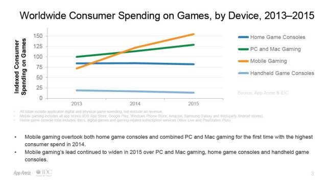 5 Trends Game Marketers Should Know