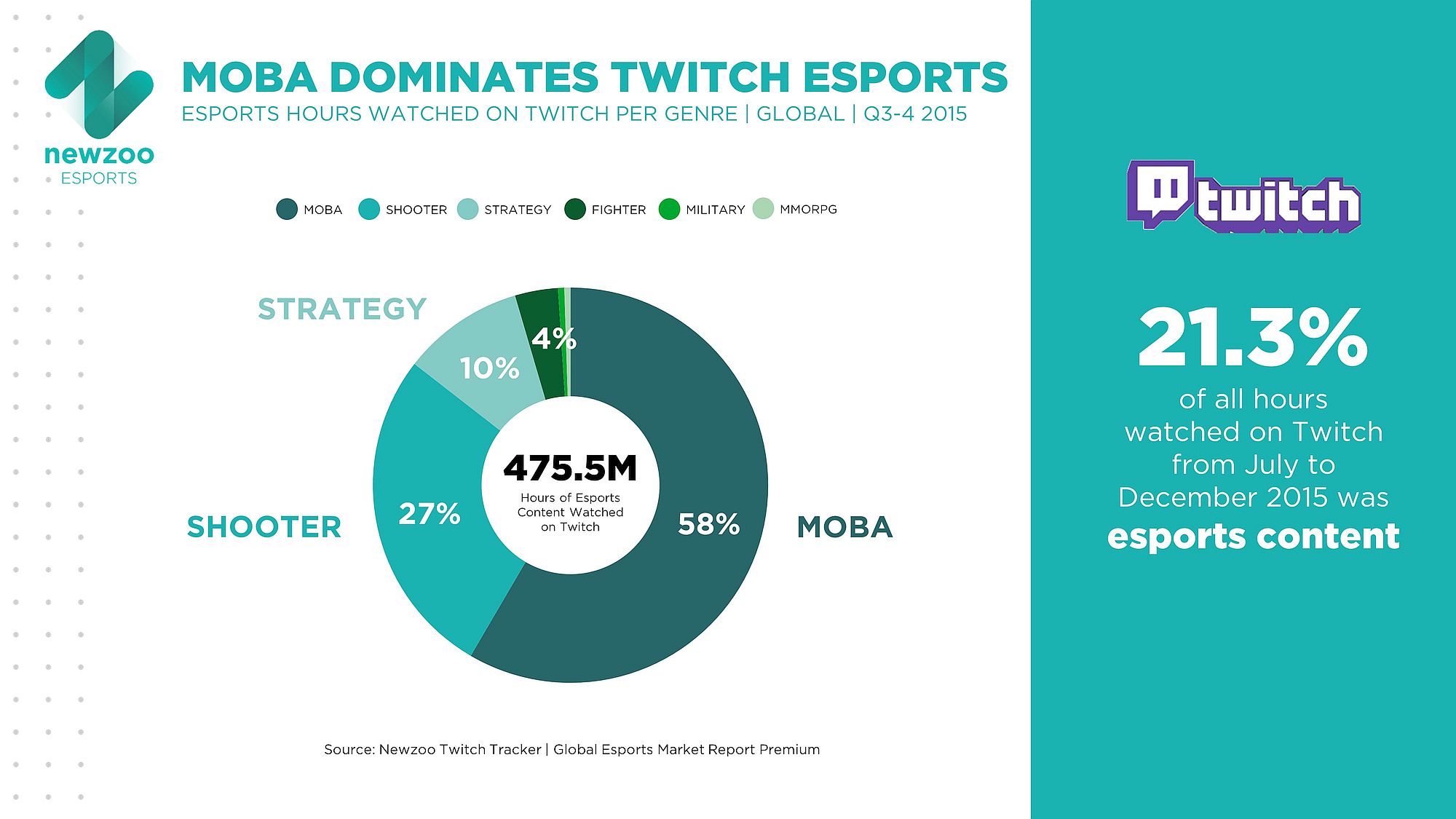 How ESports Drives Twitch Viewing