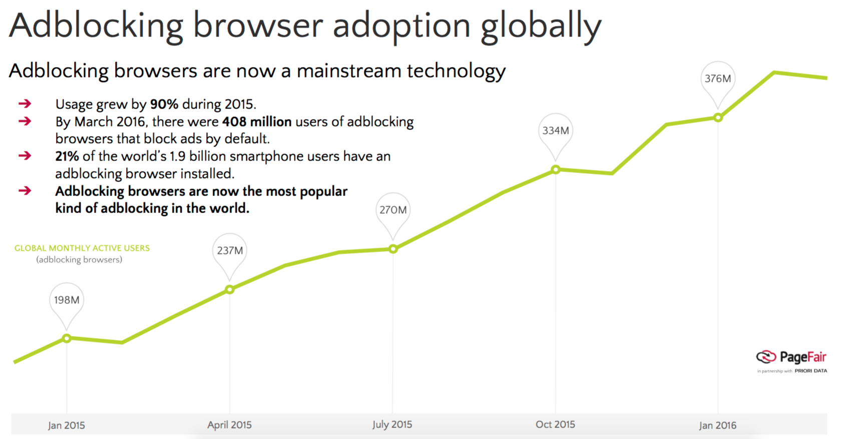 Ad Blocking Rises To 419 Million Mobile Users ad-blocking-rises-to-419-million-mobile-users