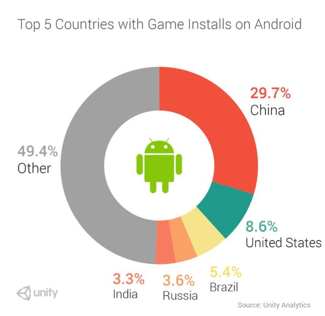 How Android Holds The Lion’s Share Of Game Installs