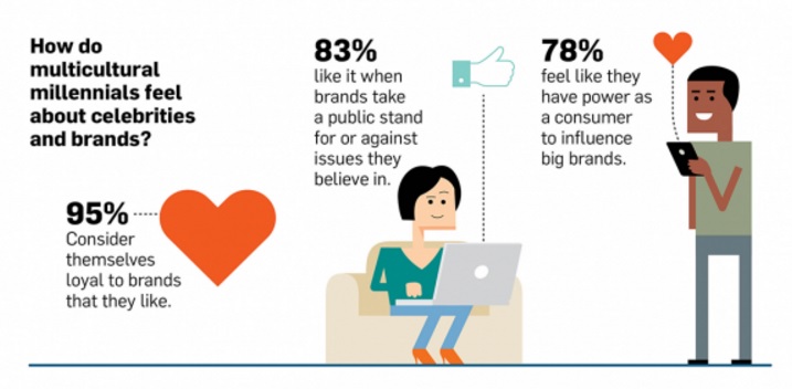 By The Numbers: Millennial Consumer Trends Of 2016
