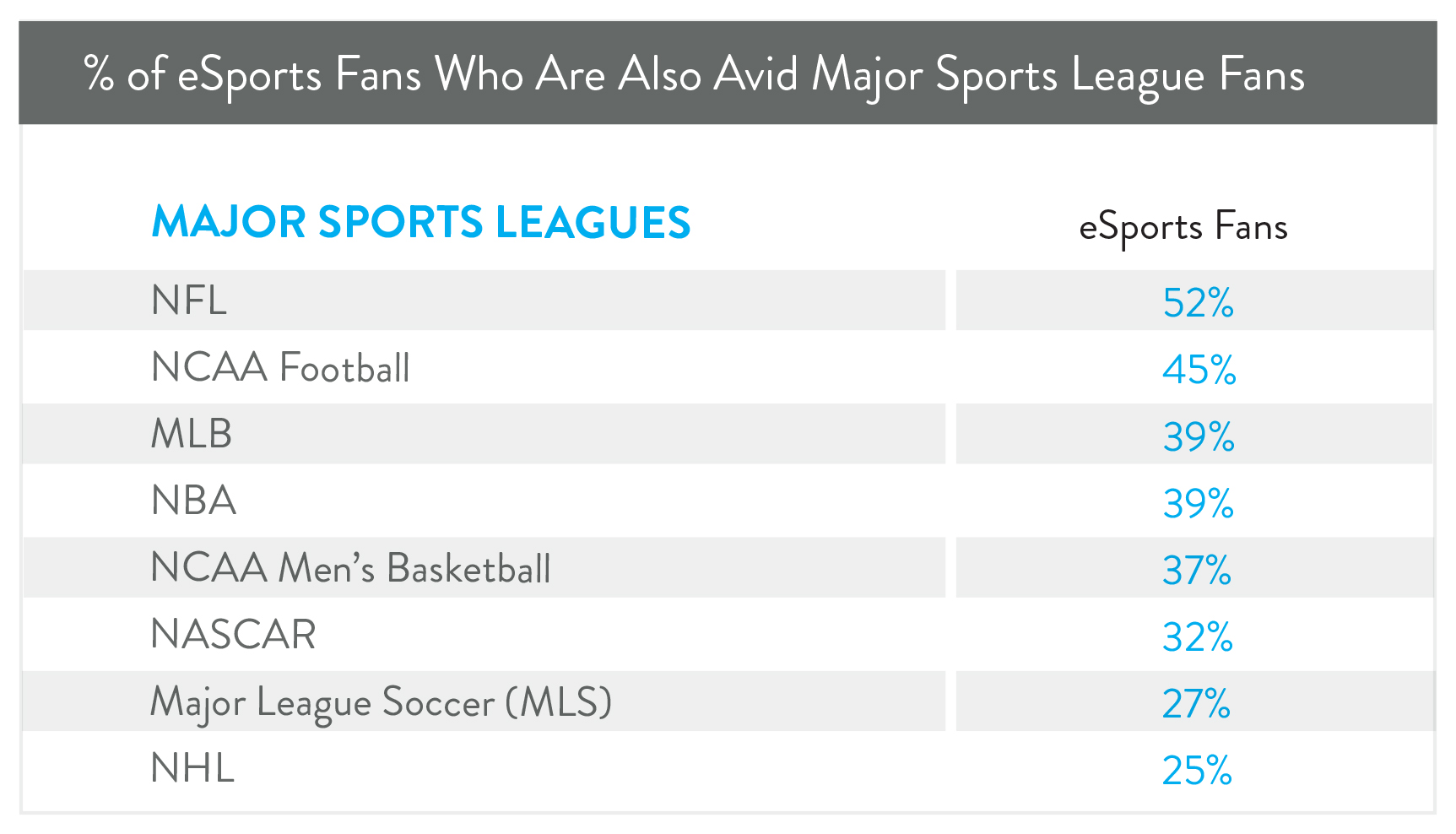 Nielsen: Brand Loyalty Grows With ESports Involvement