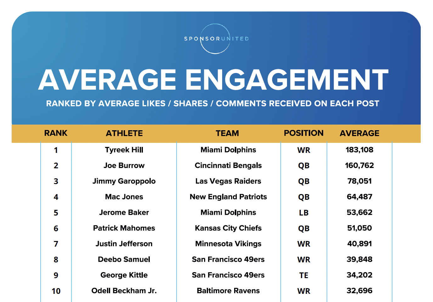 A New Crop Of NFL Influencers Offers Opportunities For Brand Marketers