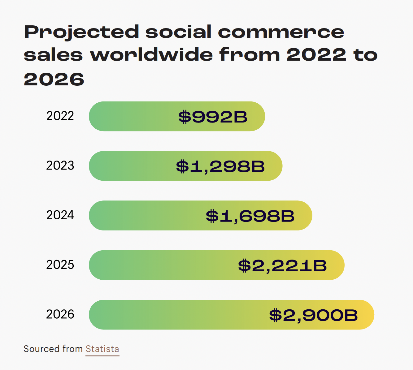 New Report: Marketers Use Social Commerce, Collaboration For Optimized ...