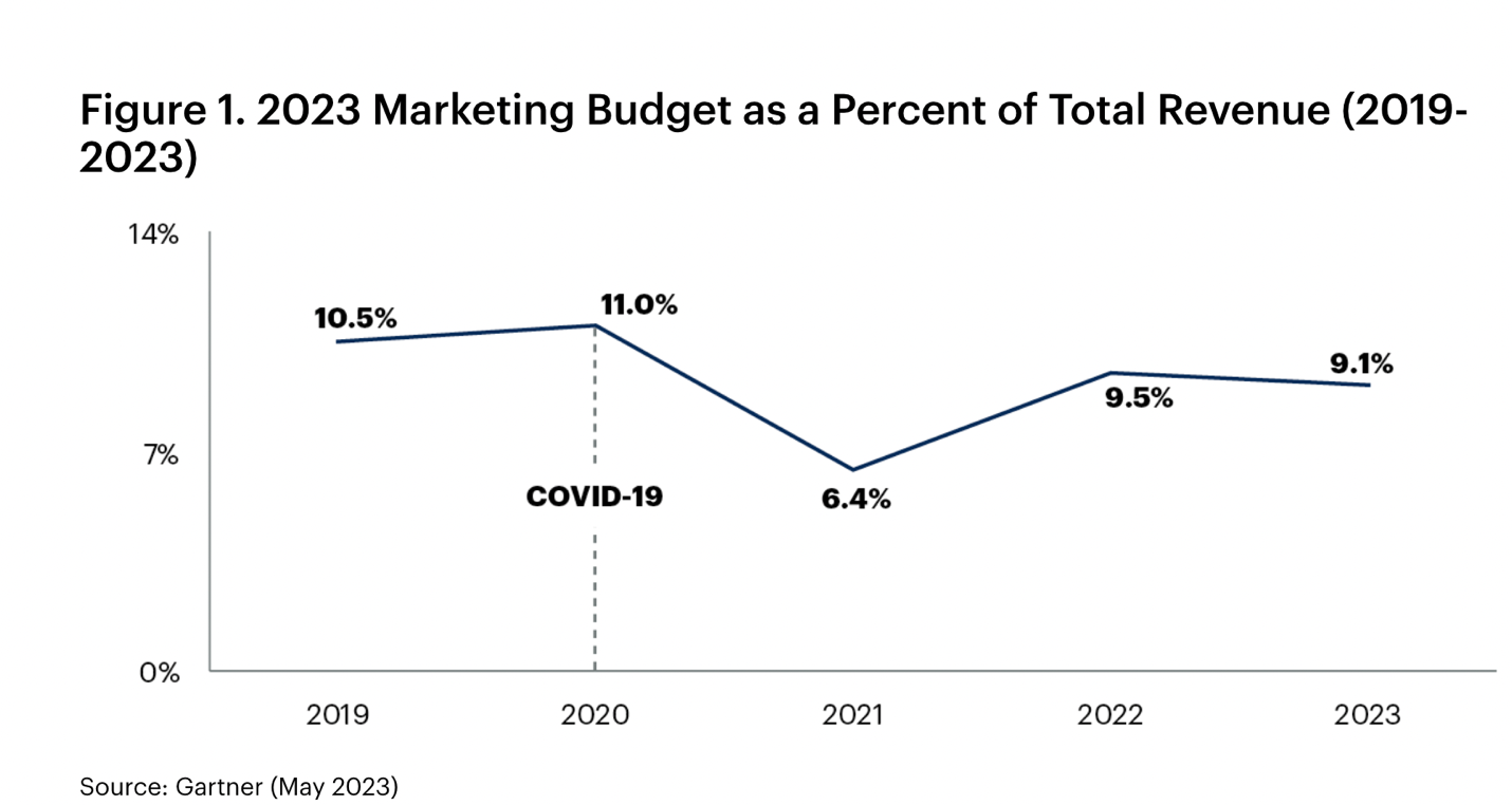 Brands Navigate Constant Disruption By Reimagining Marketing’s Role