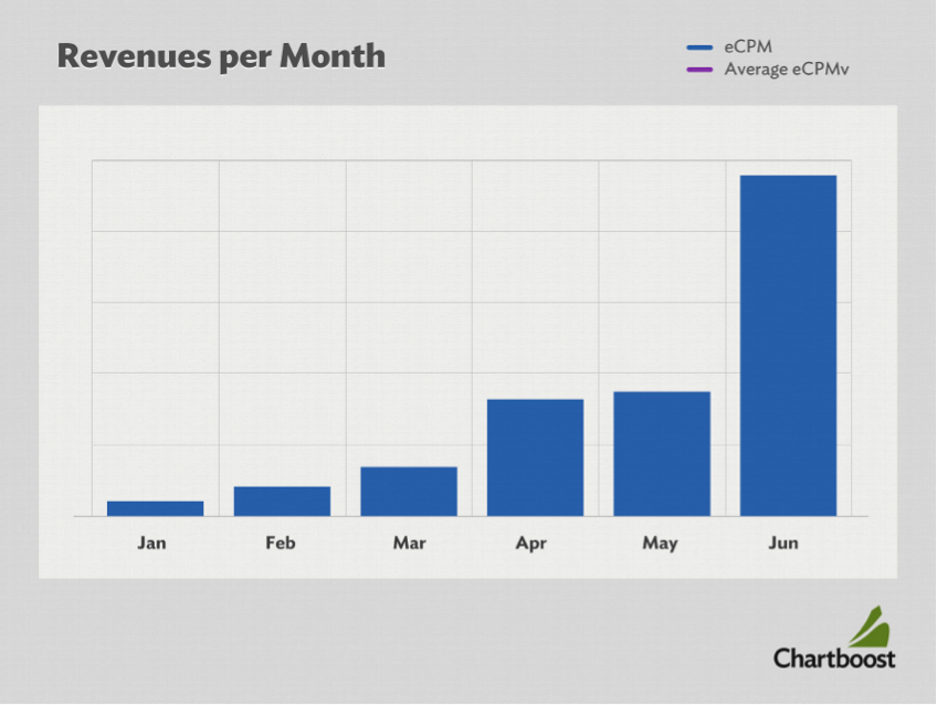 Chartboost Gets $19 Million In Funding