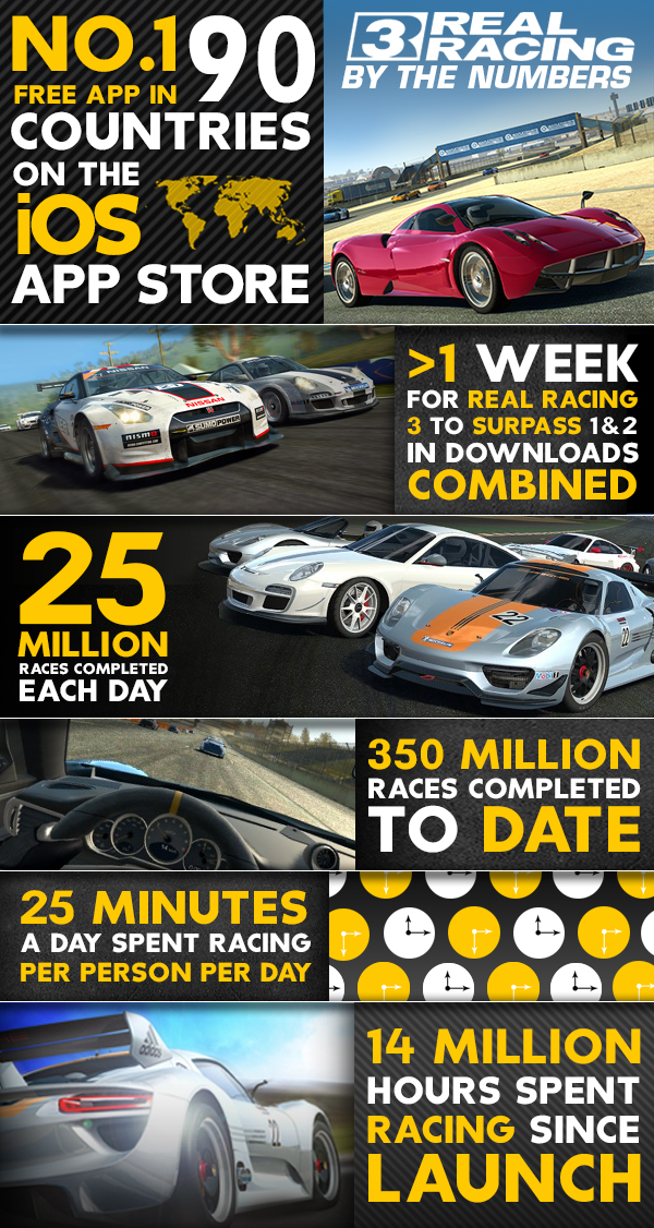 Real Racing 3 Infographic On Success